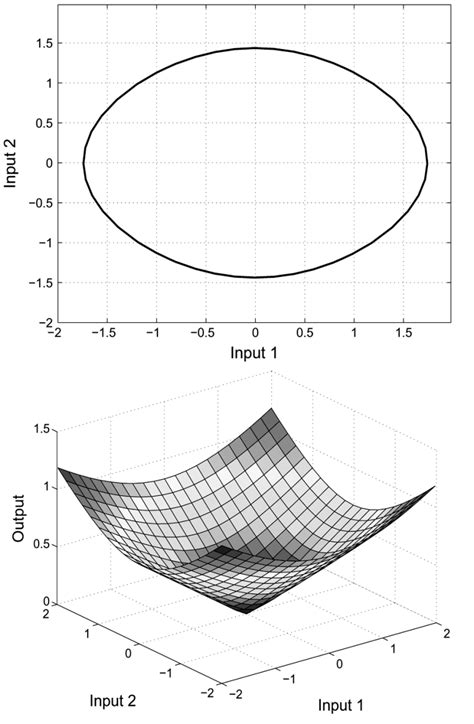 output decision boundary for the case r 1 the upper figure shows the
