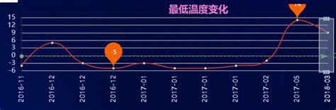 基于python的全国主要城市天气数据可视化大屏系统动态天气可视化案例 Csdn博客