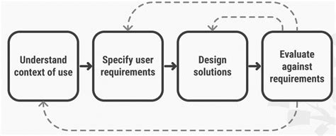 Kapan Sebaiknya Digunakan Metode Ucd User Centered Design By