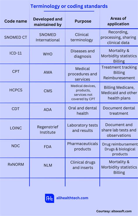 Health Data Standards And Their Growing Importance A Guide All Health Tech
