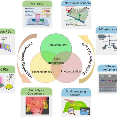Two Approaches To The Application Of Piezophototronic Effect In The
