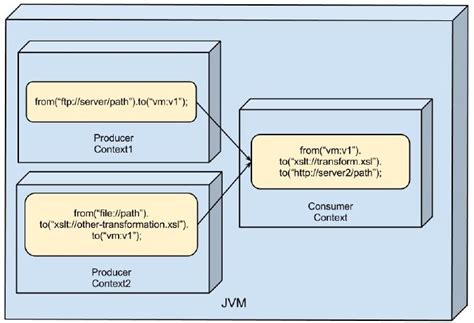 Growing EAI With Apache Camel InfoQ
