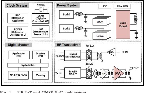 Gnss Transceiver Simulation Accuracy Assessment Of Using A 52 Off