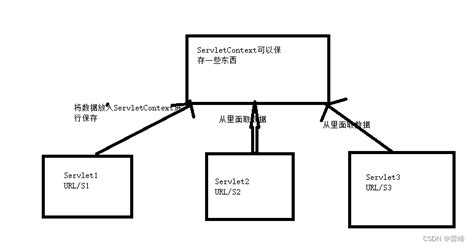 servletcontext详解 rvletcontext csdn博客