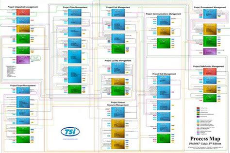 Project Management Input Output Diagram Drawn Out Direct An