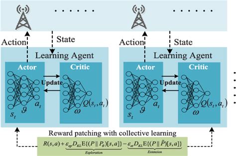 Figure 1 From Joint Optimization Of Preference Aware Caching And Content Migration In Cost