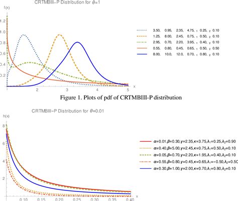 Figure 1 From Cubic Rank Transmuted Modified Burr Iii Pareto