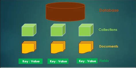 Mongo Db Nosql Database At Best Price In Noida By Technolors Software Trainings And Solutions Id
