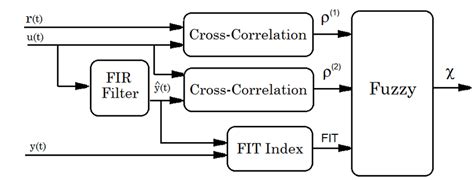 Universe Of Discourse For The Output χ Download Scientific Diagram
