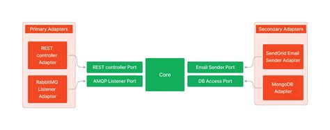Blog Hexagonal Architecture Ports And Adapters Clarifying Key Concepts Using Go Hexagonal