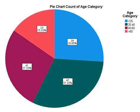 رسم نمودار دایره ای Pie Chart با نرم‌افزار Spss آمار توصیفی Descriptive