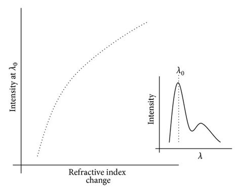Schematic Representative Of The Optical Response Of Nanohole Array