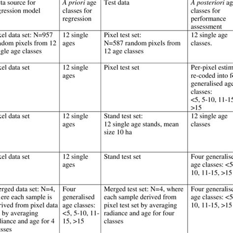 Schedule Of Regression Modelling And Testing Download Table