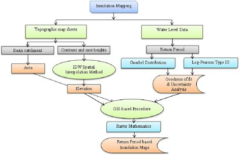 Methodological Flowchart Of Flood Frequency Analysis Download Scientific Diagram