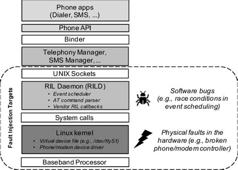 Examples Of Fault Injection Targets Download Scientific Diagram