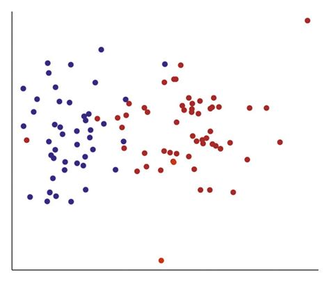 Simulated Dataset Obtained From Gaussian Mixture Models With Two Download Scientific Diagram