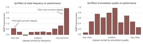 learning from noisy large scale datasets with minimal supervision 리뷰