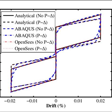 Second ABAQUS Model For Numerical Simulation Download Scientific Diagram