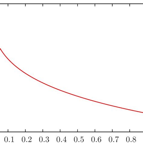 The Critical Point X α As A Function Of α Download Scientific Diagram The Critical Point X α As A Function Of α Download Scientific Diagram