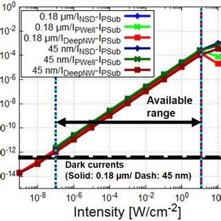 Wavelength Current Responses With Two CMOS Processes And Their Contact Download Scientific