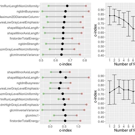 Metastasis Free Survival Mfs Prediction Using A Regression Approach Download Scientific