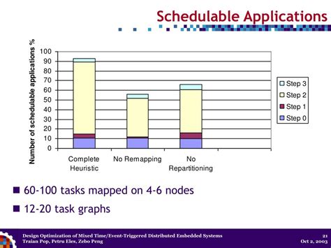 Ppt Design Optimi Z Ation Of Mixed Timeevent Triggered Distributed Embedded Systems