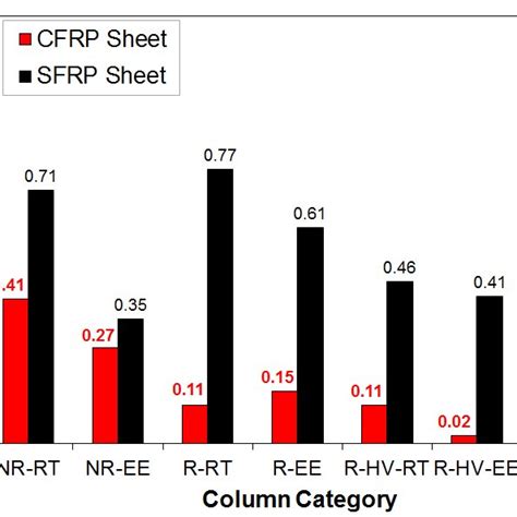 Cost Effectiveness Of The Sfrp And Cfrp Strengthened Concrete Columns Download Scientific Diagram