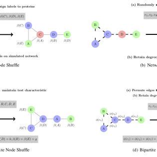 Graph Ensemble Null Models The Graph Null Models Are Described In The Download Scientific