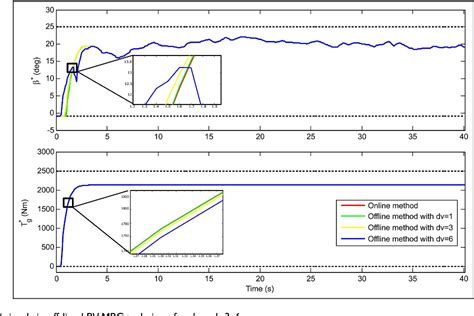 Figure 10 From Wind Turbines Power Regulation Using A Low Complexity