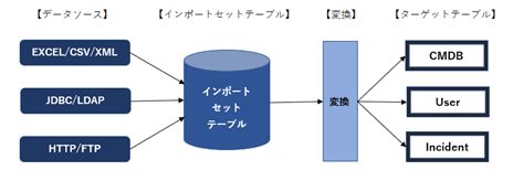 [servicenow]10分で掴む インポートセットのプロセス インポートセット nowlibrary