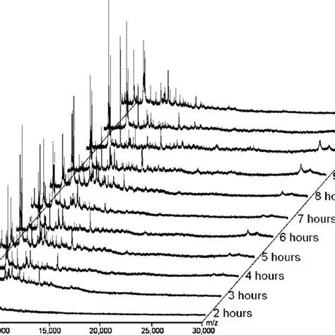 Time Incremented Maldi Tof Spectra Taken From 1 H After Incubation With