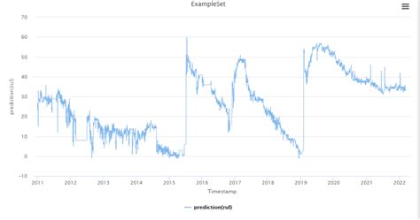 Deep Learning Regression Issue With Output Label Scale Altair Community