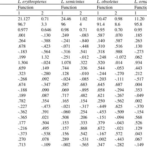 Eigenvalue Cumulative Variance Canonical Correlation And