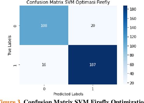 Figure 3 From Comparison Of Support Vector Machine Based On Fasttext Without And With Firefly