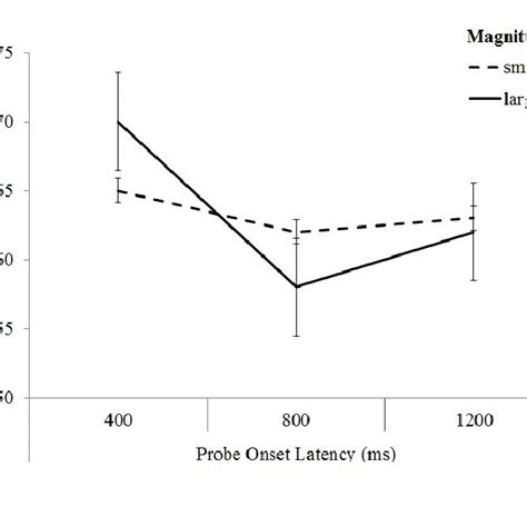 Interaction Between Numerical Magnitude And Probe Onset Latency In