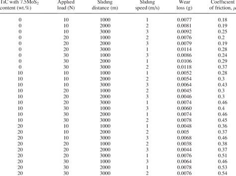 Experimental Design Using L27 Orthogonal Array Download Table