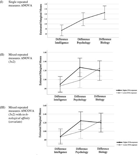 Repeated Measures Anova Ancova For Ontological Score Differences