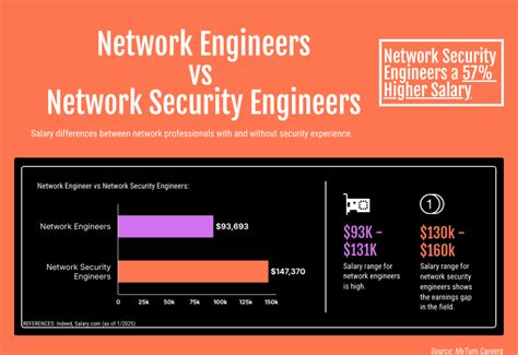 How To Be Network Security Engineer Ultimate Guide
