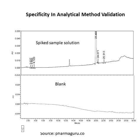 How To Perform Specificity In Analytical Method Validation Get Mastery Easily Pharmaguru