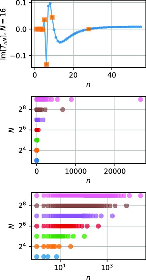 Sparse Sampling Matsubara Frequency Grids Based On Legendre Polynomials