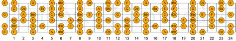 C Db Eb E F G A Bb Fretboard Knowledge