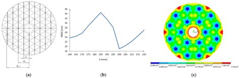 The Optimization Design Of A Lightweight 2 M Sic Mirror For Ground