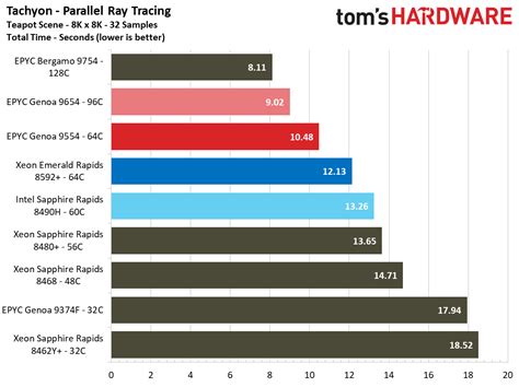 Intel Fifth Gen Xeon Emerald Rapids Server Benchmarks Intel Emerald Rapids 5th Gen Xeon