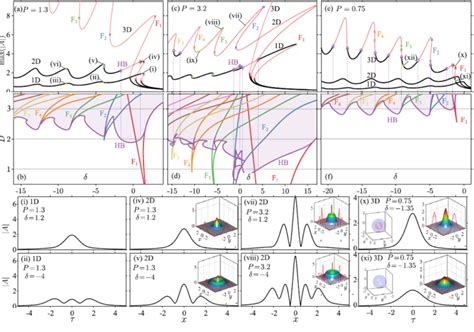 Multidimensional Localized States In Externally Driven Kerr Cavities With A Parabolic