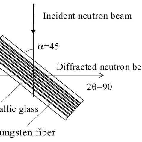 Schematic Diagram For Tof Neutron Diffraction Of Tungsten Bulk