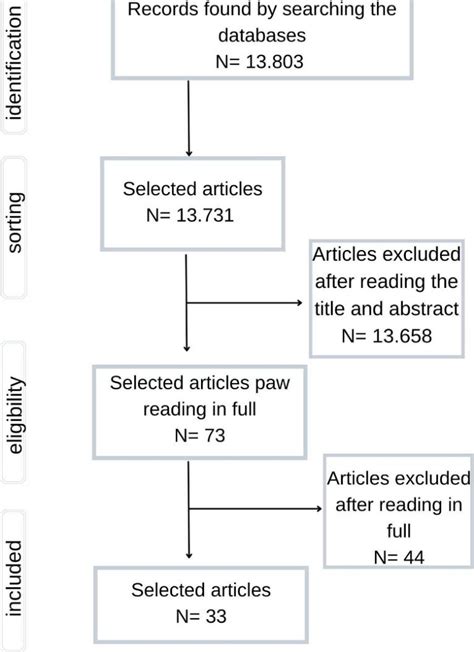 Flowchart Of The Selection Of Articles For The Bibliographic Review
