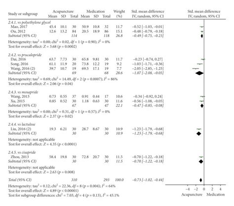 Forest Plot For Pac Qol By Subgroup Analysis Download Scientific Diagram