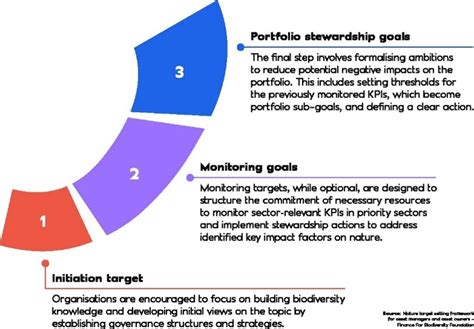 Applying The Nature Target Setting Framework For Asset Owners And