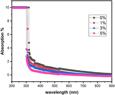 Absorption Spectrum Of Pure 1 3 And 5wt Yttrium Doped Cuo Thin Download Scientific Diagram