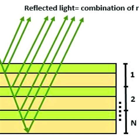 Reflectance Of Dbr Structure Download Scientific Diagram